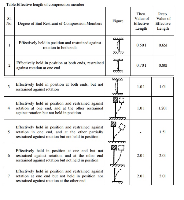 Effective Length Of Compression Member Effective Length Of Compression Member