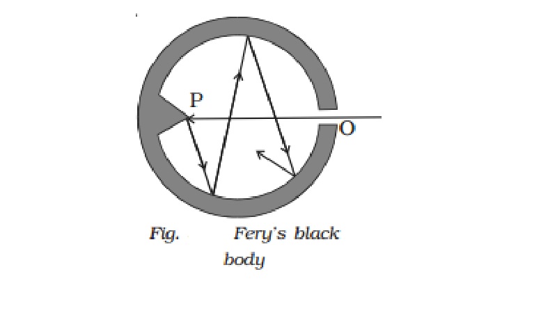 Perfect Black Body Perfect Black Body