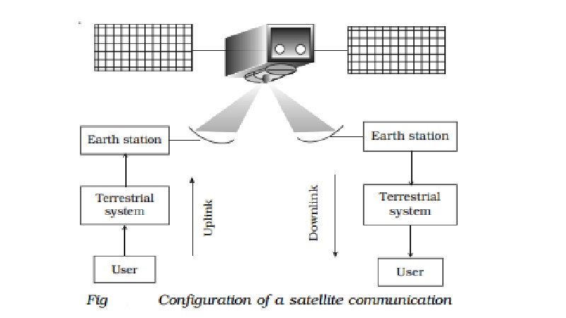 Satellite Communication Merits And Demerits
