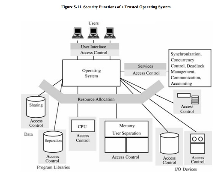 Security Features Of Trusted Operating Systems