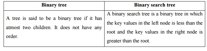 Binary Search Tree ADT