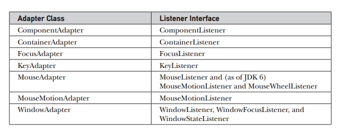 Adapter Classes Java
