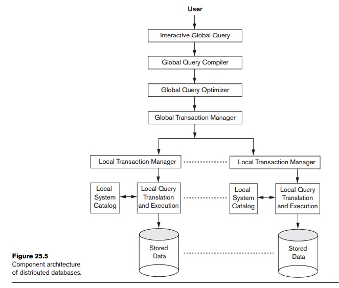 Distributed Database Architectures 2022 