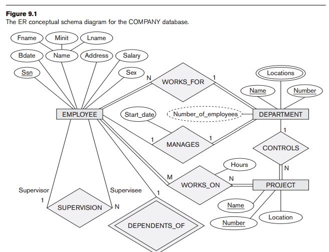  ER to Relational 18