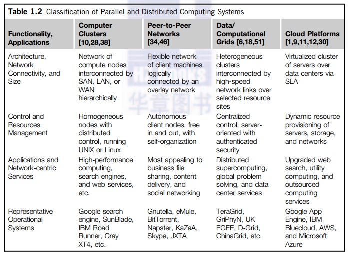 System Models For Distributed And Computing