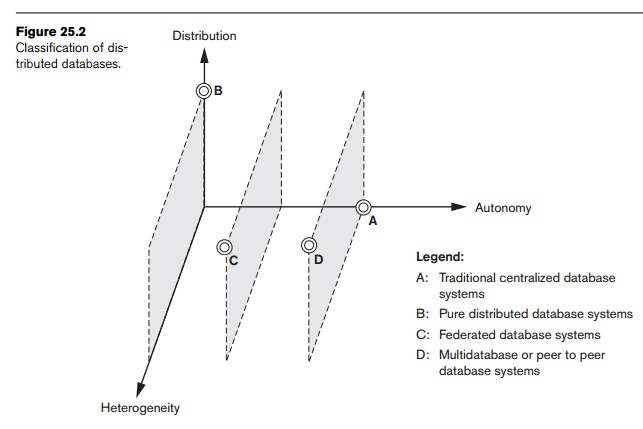 Types Of Distributed Database Systems