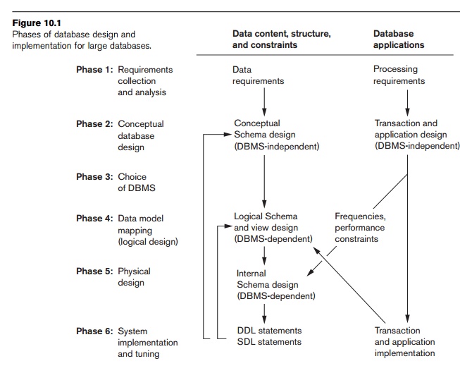 What Is Needed At All Stages Of The Process Of Developing A Database 