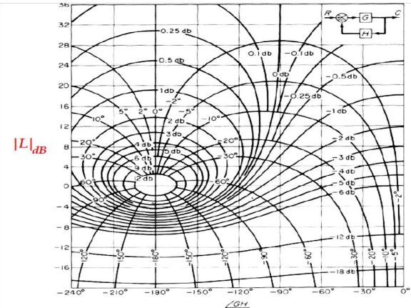 Nyquist Plot