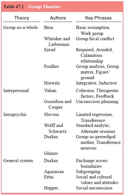 Theories Of Group Therapy Theories Of Group Therapy