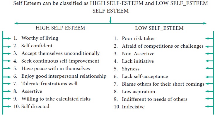 Self Esteem Definition Factors Influencing Types Of Self Esteem