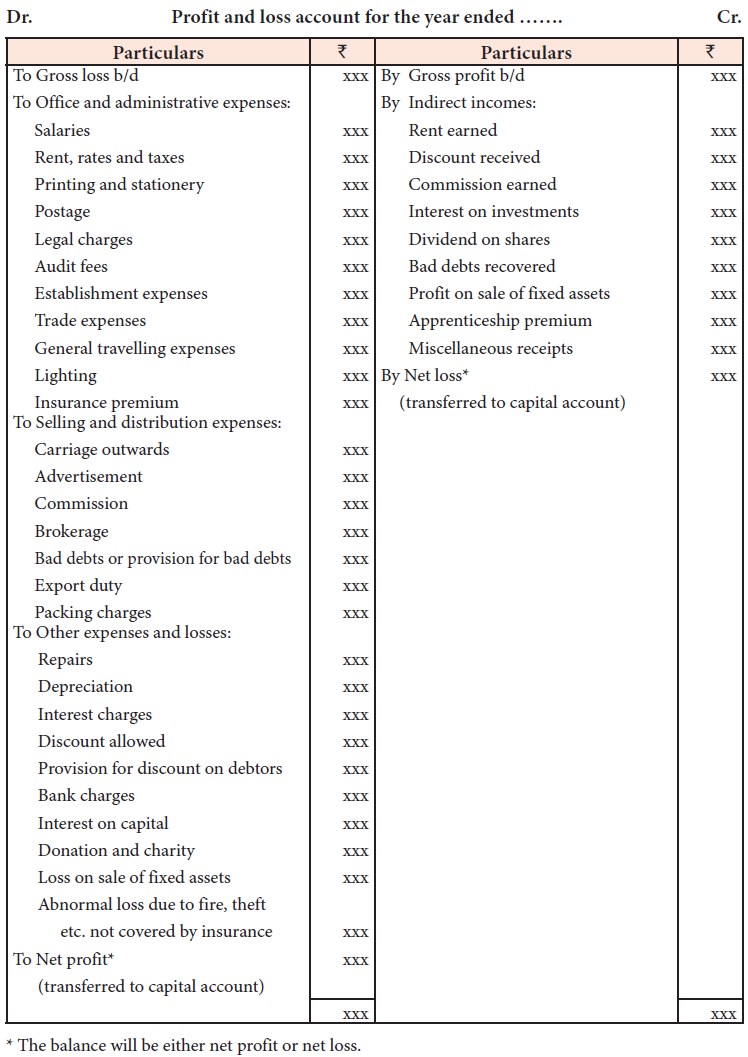 Profit And Loss Account Accountancy