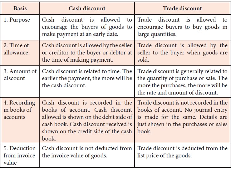 Cash Discount And Trade Discount Differences Accountancy Cash Discount And Trade Discount Differences Accountancy