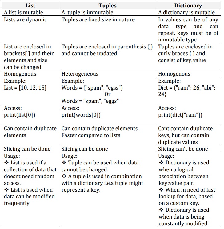 Difference Between List Tuples And Dictionary