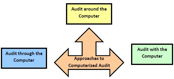 Describe How An Auditor Might Use Through the computer JohnathankruwBoyle