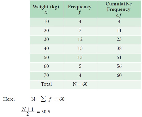 Patois Spontaneous Portable Calculate Median Grouped Data Nurse Kills Venom