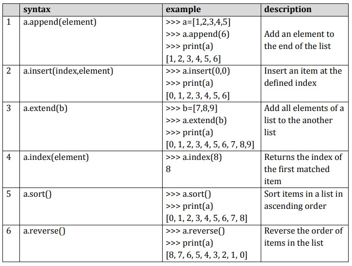 Exactement Commodit Baignade Python List Functions Of Object Rouill 