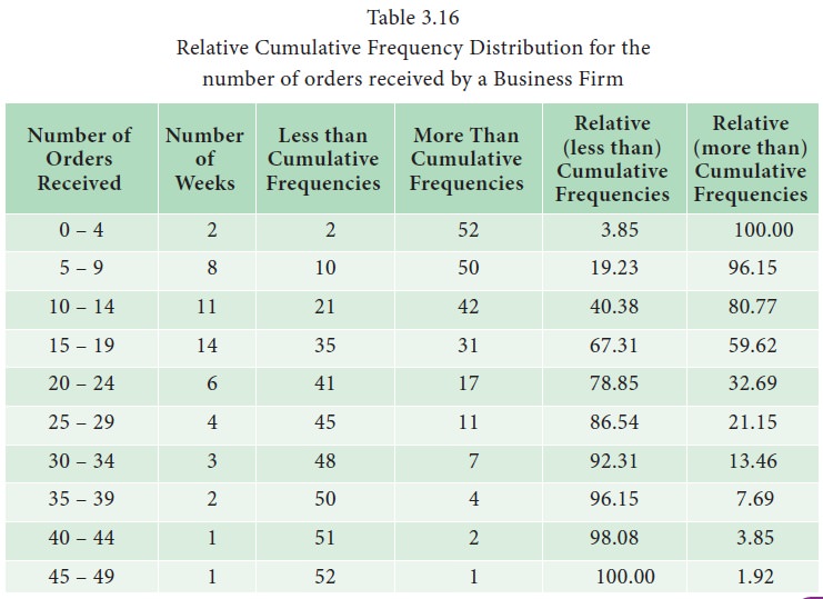 Cumulative Frequency Distribution