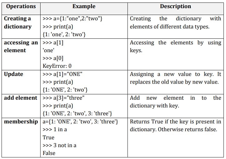 Dictionaries Python