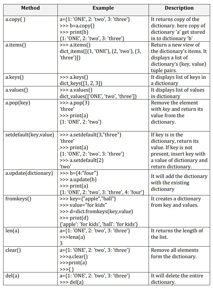Dictionaries Python