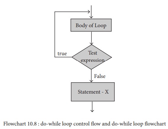 Do While Flowchart