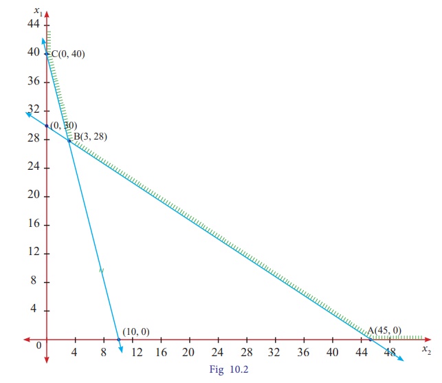 Solution Of LPP By Graphical Method Linear Programming Problem