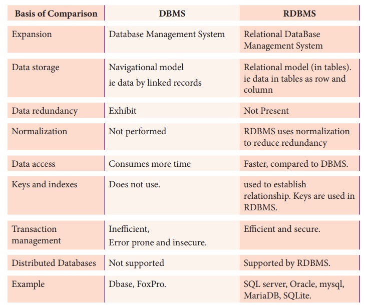 Difference Between DBMS And RDBMS