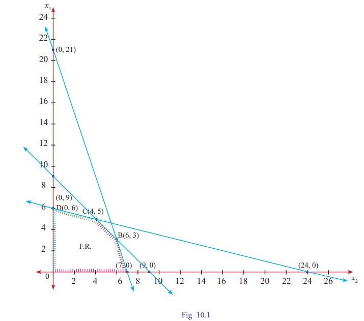 Solution Of LPP By Graphical Method Linear Programming Problem