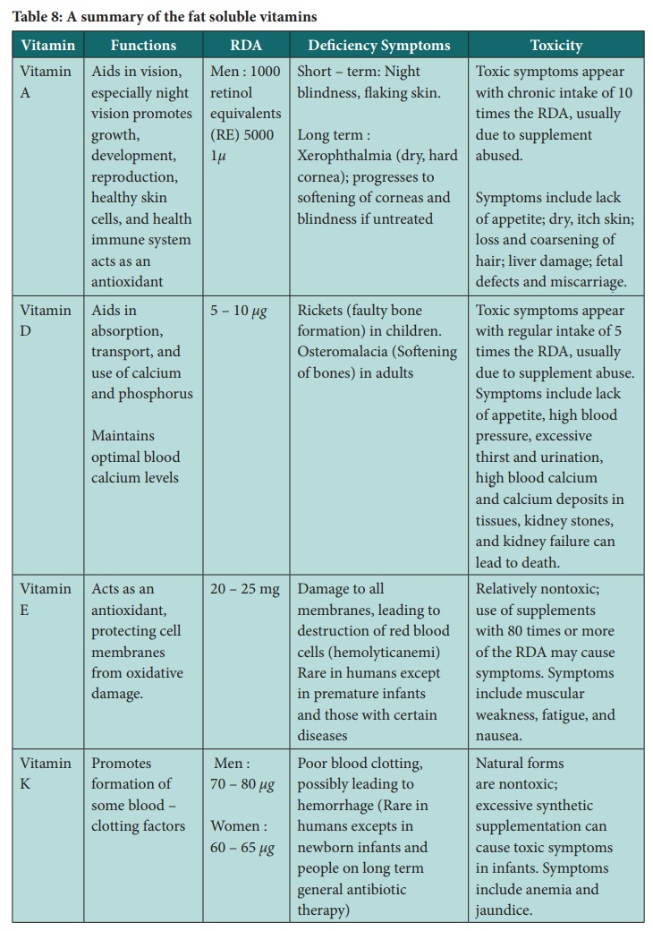 Vitamins Characteristics Functions Classification Absorption Food 
