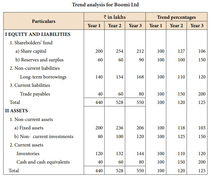 Trend Analysis Financial Statement Analysis Accountancy