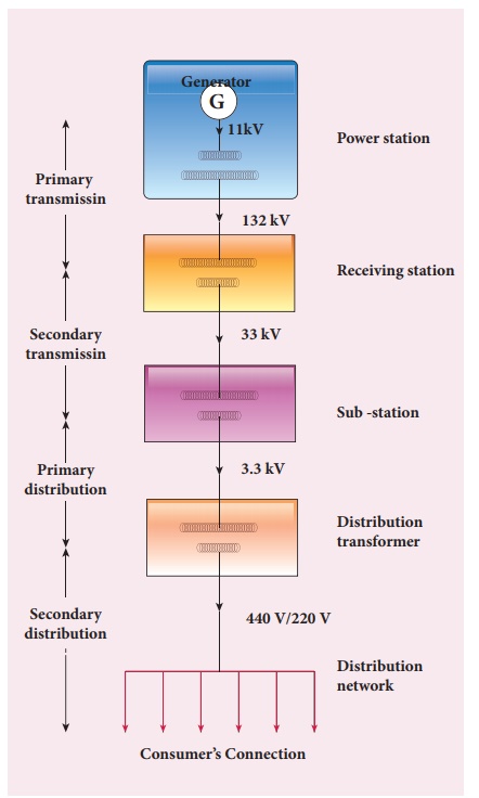 What Are The Different Stages Of Power System - Design Talk