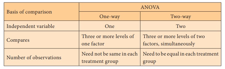Two Way ANOVA Test Procedure Merits And Demerits Example Solved 