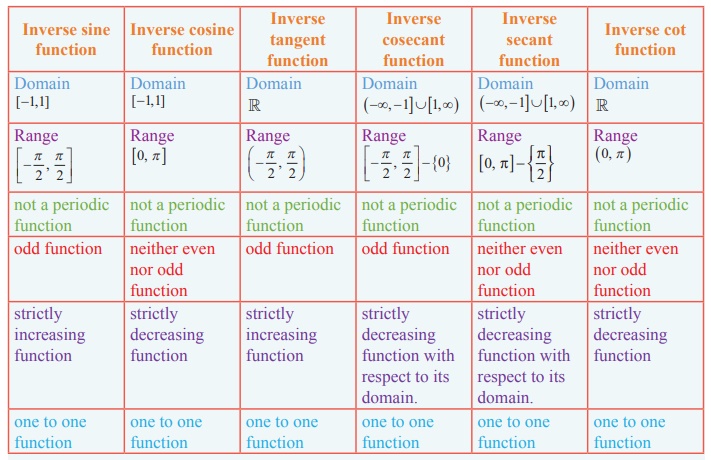 Summary Inverse Trigonometric Functions