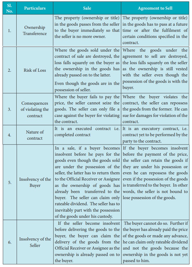 Difference Between Sale And Agreement To Sell The Sale Of Goods Act 1930