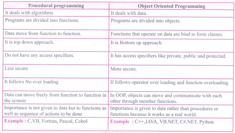 Answer The Following ions Introduction To Object Oriented 