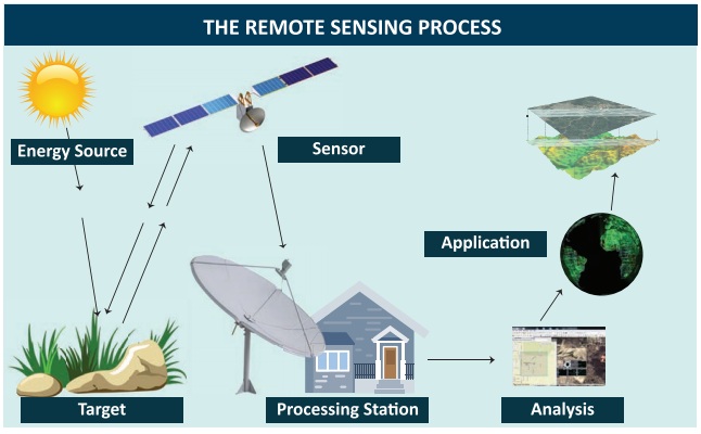 Remote Sensing Geoinformatics