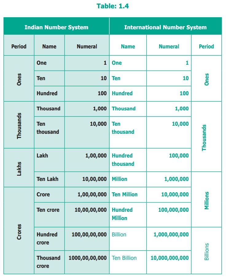 Use Of Commas And Comparison Of Number Systems Numbers Term 1