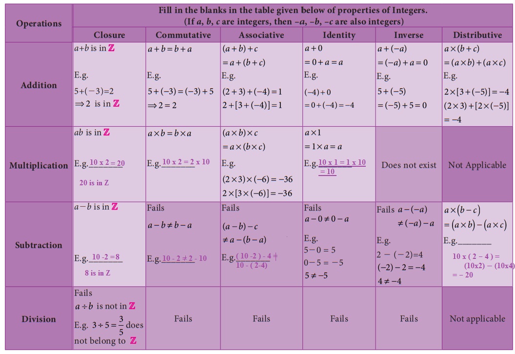 Properties Of Rational Numbers Numbers Chapter 1 8th Maths