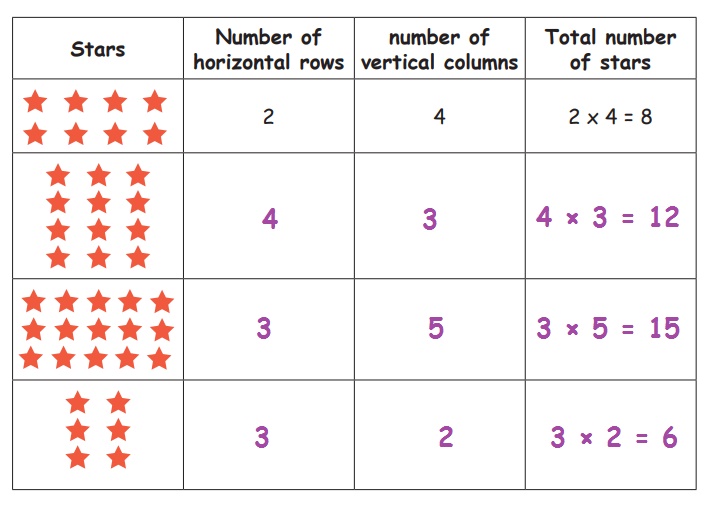 Dot Multiplication Numbers Term 2 Chapter 1 3rd Maths