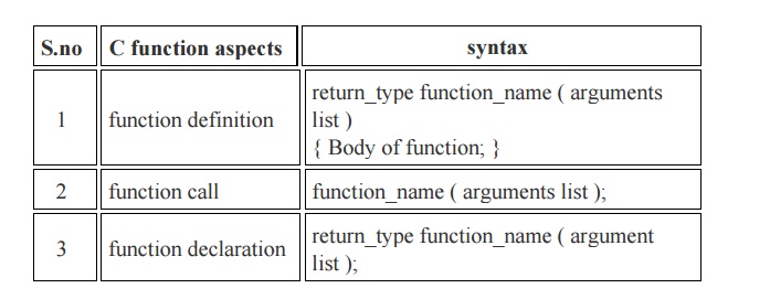 Functions C Programming