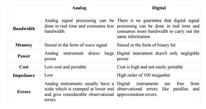 Types Of Signal Analog Signal And Digital Signal