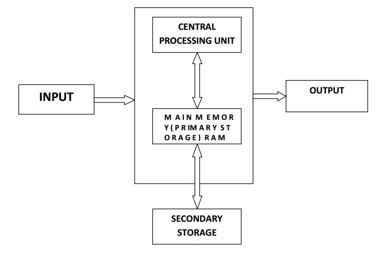 Basic Computer Organization