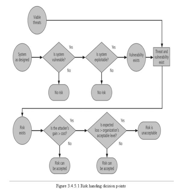 Risk Control Strategies