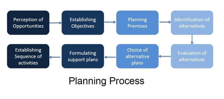  What Are The Steps Involved In Planning 8 Main Steps Involved In 