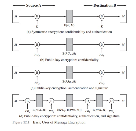 Approaches To Message Authentication JohnathontinMoore