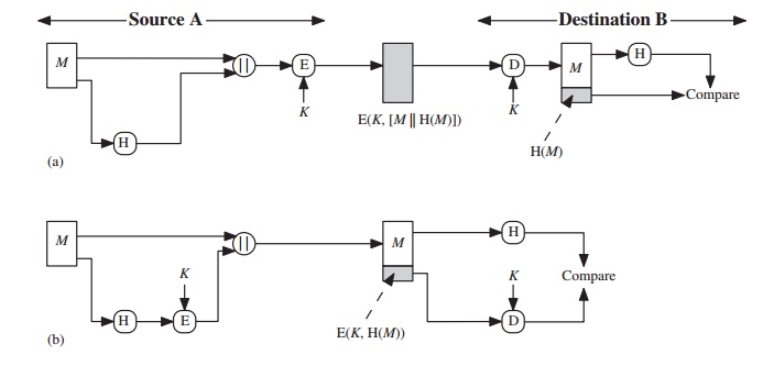 Applications Of Cryptographic Hash Functions
