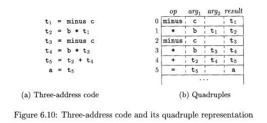 Three Address Code