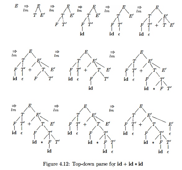 Top Down Parsing Example In Compiler Design Design Talk