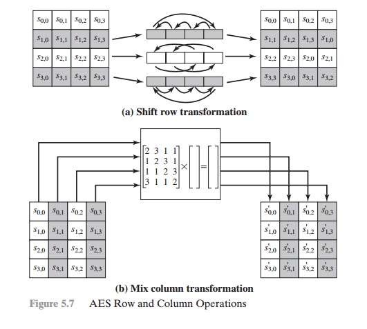 Advanced Encryption Standard AES Transformation Functions