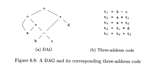 Three Address Code