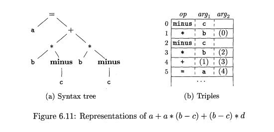Three Address Code